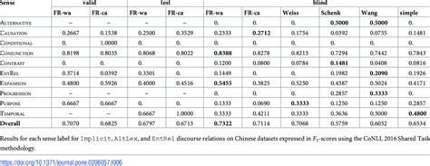 Per Sense Results For Non Explicit Discourse Relations On Chinese