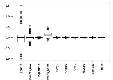 7 Normalization Confounders And Batch Correction Analysis Of Single Cell Rna Seq Data