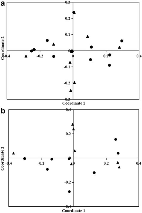 Non Metric Multidimensional Scaling Nm Mds Of The Bacterial Community