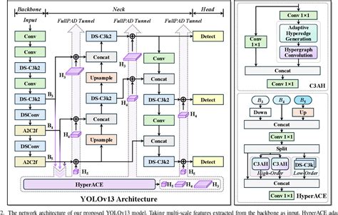 Figure 6 From Yolov13 Real Time Object Detection With Hypergraph
