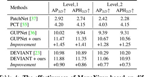 table 4 from monocular 3d object detection with bounding box denoising