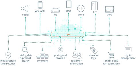 Headless Commerce Delivering Powerful Content Driven Commerce