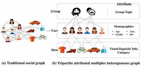 Tripartite Heterogeneous Graph Propagation For Large Scale Social Recommendation Deepai