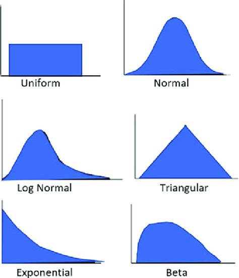 4 Different Types Of Continuous Probability Density Distributions
