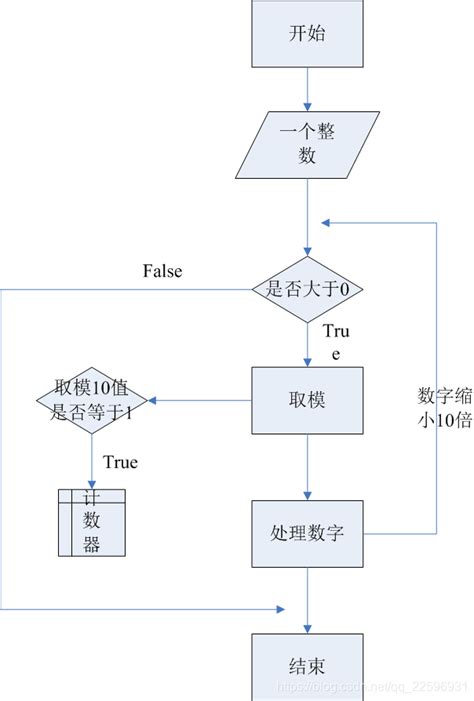 算法题解：整数中1出现的次数（从1到n整数中1出现的次数）降级处理代表那个数字 Csdn博客