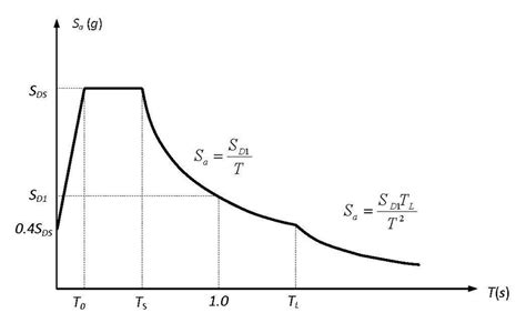 Response Spectrum Analysis Curve According To Asce 7 10 Download Scientific Diagram