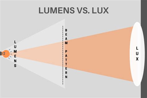 The Ultimate Guide On Lighting LUX And Why Its Important Elca