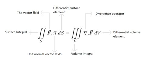 Divergence Formula Divergence In Spherical Coordinate System By Metric