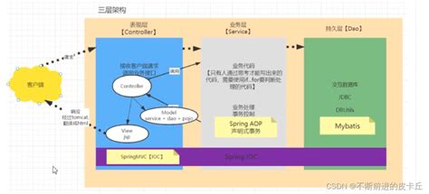Spring Mvc详解学习总结springmvc技能经验描述 Csdn博客