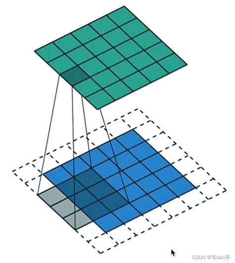 图像处理：卷积、滤波与边缘检测 Csdn博客