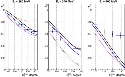 Dependences Of T 20 Component Of Tensor Analyzing Power Of The Reaction