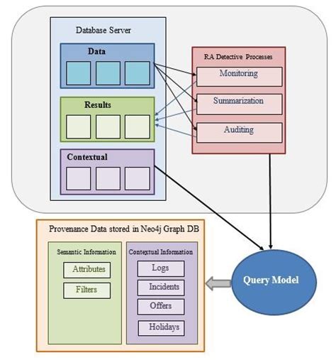 Proposed Provenance Based Approach Download Scientific Diagram