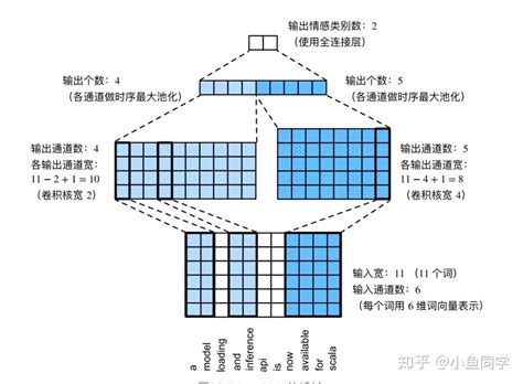 CS n课后作业 textCNN代码分析 知乎