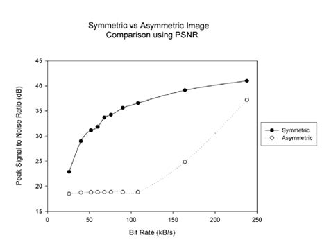 Symmetric Vs Asymmetric Image Compression Measured Using Psnr Download Scientific Diagram