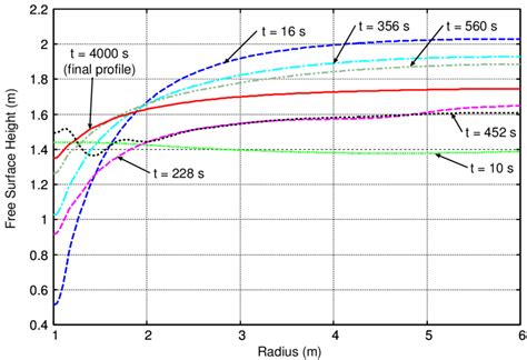 Free Surface Profiles Calculated At Several Times Download Scientific Diagram