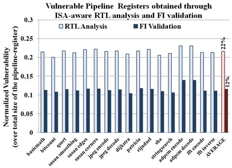 Vulnerability Of The Pipeline Registers Normalized Over The Total Size