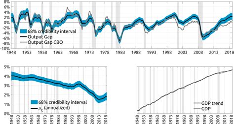 Estimation Results Under Heteroskedasticity Download Scientific Diagram