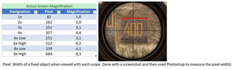 Here Are The Actual Magnification For Scopes Measured Myself R