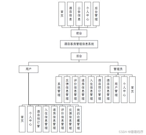 java php node js python酒店客房管理信息系统【2024年毕设】 csdn博客