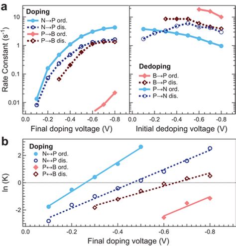 Electrochemical Doping In Ordered And Disordered Domains Of Organic Mixed Ionicelectronic