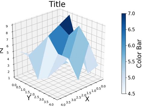 matplotlib3Dグラフの表示方法とタイトル軸名カラーバーの追加方法 Python 3PySci