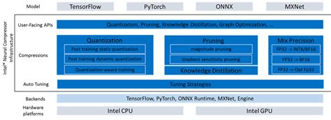 Quantizing Onnx Models Using Intel® Neural Compressor Intel Community