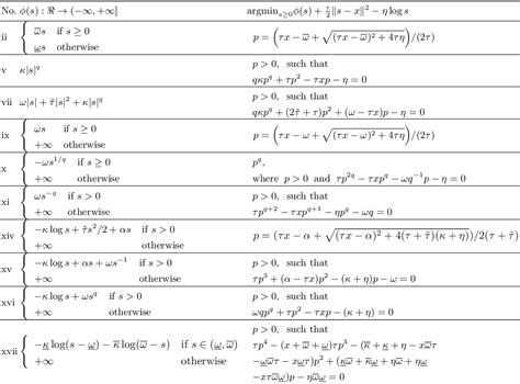 Table 81 From The Augmented Lagrangian Method With Full Jacobian Decomposition And Logarithmic