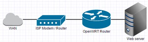 Iptables Troubleshooting Port Forwarding Super User