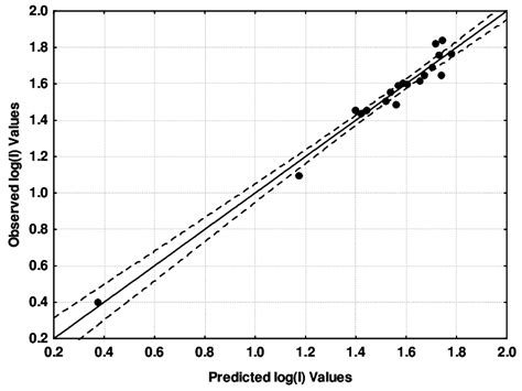 Plot Of Predicted Vs Observed Logi Values Eq 1 Dashed Lines Download Scientific Diagram