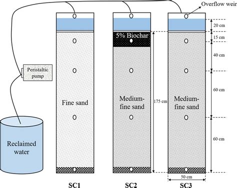 Schematic Diagram Of The Soil Column Setup Download Scientific Diagram