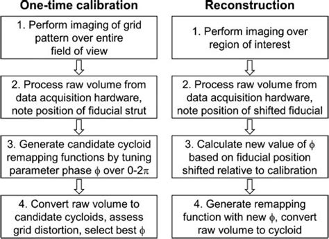 Flowchart Of One Time Calibration And Reconstruction Procedures For The Download Scientific