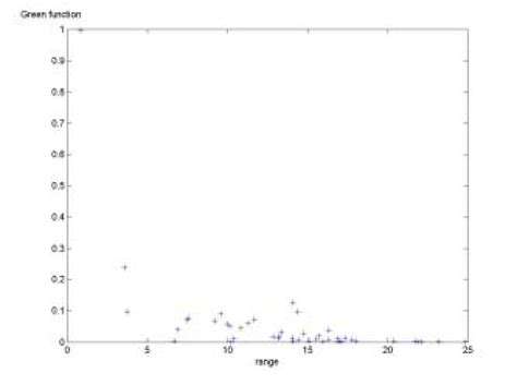 9 Discrete Empirical Covariance Values Insar Data Download Scientific Diagram