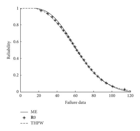 reliability simulation of three parameter weibull distribution and