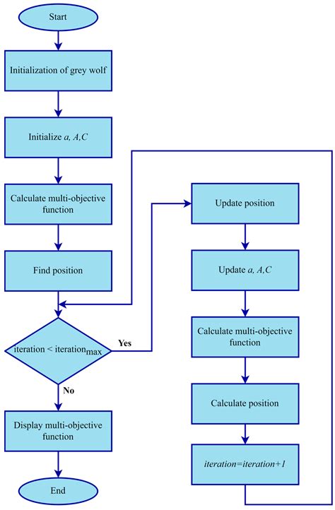 Grey Wolf Optimizer Based Optimal Controller Tuning Method For Unstable Cascade Processes With Grey Wolf Optimizer Based Optimal Controller Tuning Method For Unstable Cascade Processes With