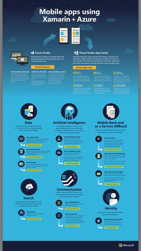 Mobile Apps Using Xamarin Azure Azurementor