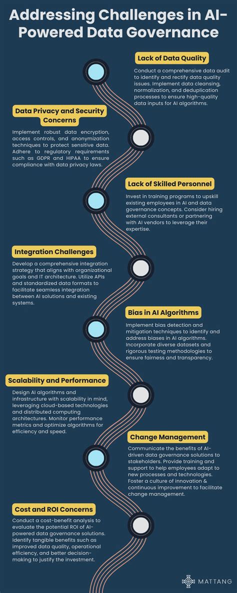 Mattang Inc On Linkedin Datagovernance Ai Dataquality