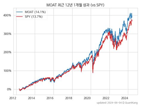 moat vs spy 퀀트강의 슬기로운 주식 정보