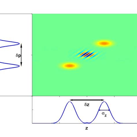 Wigner Function Phase Space Density Of A Superposition Of Two Gaussian Download Scientific