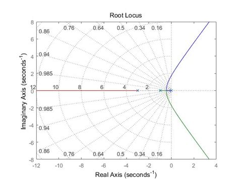 Matlab绘制根轨迹 伯德图利用matlab画出根轨迹图伯德图bode Csdn博客
