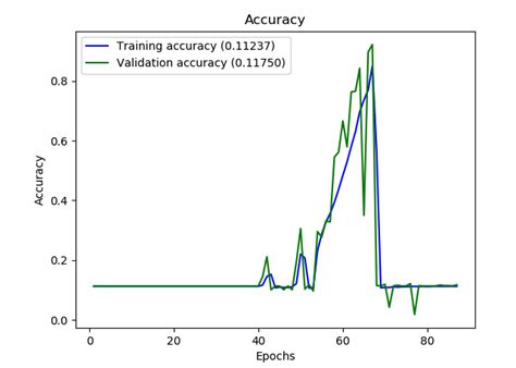 Tensorflow Tfkeras Val Accuracy On Mnist Dataset Drops To Random Guess Data Science Stack