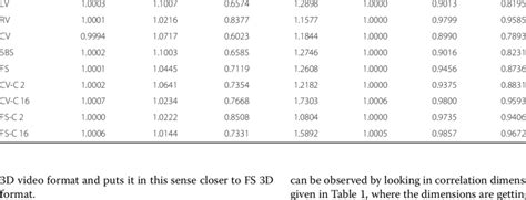 Comparison Of Multifractal Properties Of 3d Video Formats Obtained By Download Table