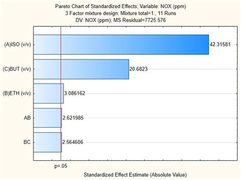 No X Pareto Chart Of Significance Of The Input Factors Download