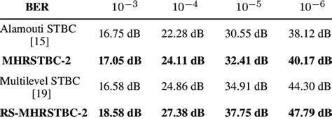 Coding Gains Over Uncoded Qpsk Download Scientific Diagram