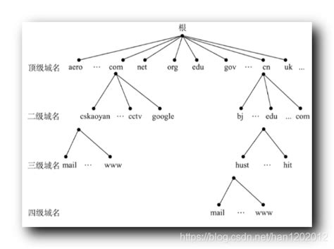 【计算机网络】应用层 dns 域名解析系统 域名 域名服务器 域名解析过程 递归查询 迭代查询 高速缓存 腾讯