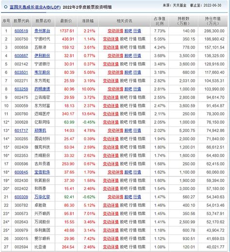 富国天惠可作为沪深300增强的替代 前面写过一篇小文网页链接 用优质基金和个股来做资产配置今早把 富国天惠 和 沪深300 的比较再翻了下