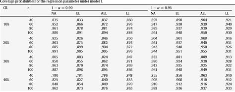 Table 1 From Semiparametric Inference For Transformation Models Via Empirical Likelihood