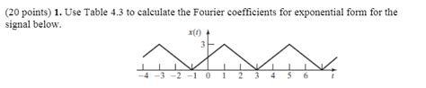 Solved Table 4 3 Fourier Series For Common Signals Comments