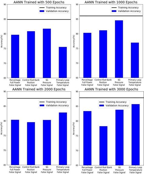 Predictive Accuracy Corresponding To Selected Manipulated Parameters