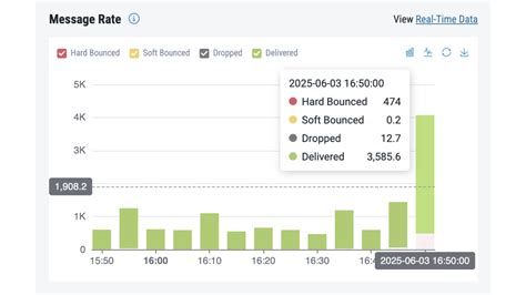 Proactive Control New Transactional Email Dashboard For Better Visual Insights Retarus