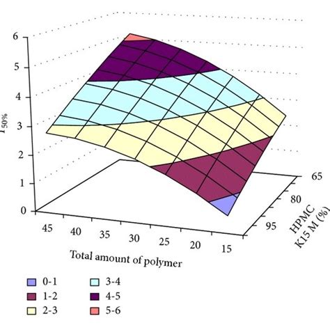Surface Plot Of T For The Optimization Of Amount Of HPMC K M And Download Scientific